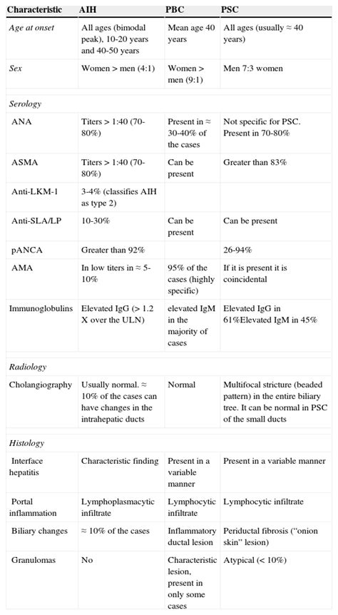 Overlap Syndromes Of Autoimmune Hepatitis Diagnosis And Treatment