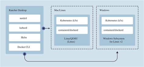 Selecting Between Docker Desktop Rancher Desktop And Podman Desktop Acorn Labs