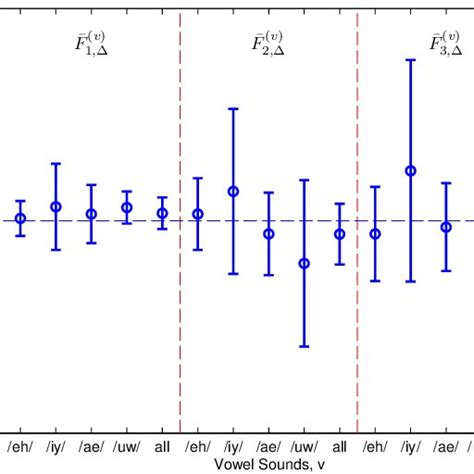 Formant Frequency Difference F V I From Low To Medium Cognitive