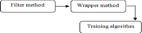 Figure 1 From Effective Feature Set Selection And Centroid Classifier Algorithm For Web Services