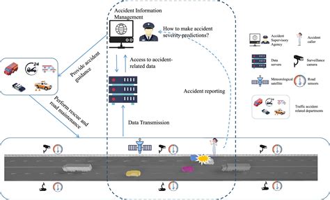 Towards Efficient And Accurate Prediction Of Freeway Accident Severity Using Two Level Fuzzy