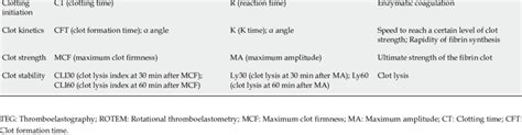 Parameters Of Viscoelastic Tests Numerical Rotem Teg Download Scientific Diagram