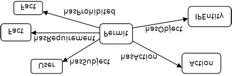 Context Aware Ontology Model Download Scientific Diagram