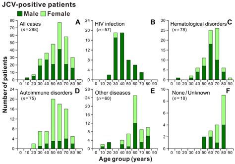 Age And Sex Distribution Patterns Of Patients With Jcv Positive Csf