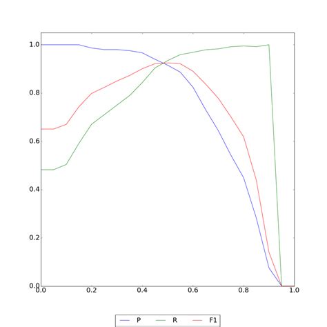 2 Precision P Recall R And F1 Scores Vs Decision Threshold