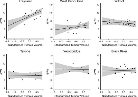 The Effect Of Increasing Dftd Tumor Volume Log10‐transformed And Download Scientific Diagram