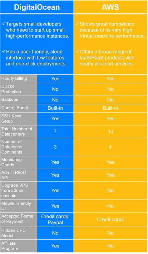 Aws Vs Digitalocean Which Cloud Server Is Better Dashbouquet