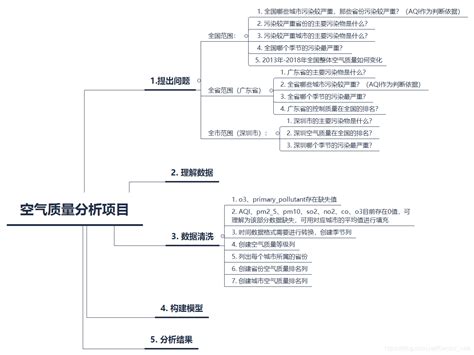 基于python的2013 2018全国城市空气质量分析 python空气质量数据清洗 csdn博客