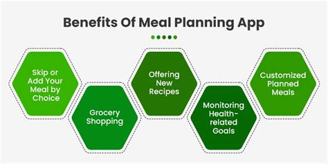How To Develop A Meal Planner App Like Intent
