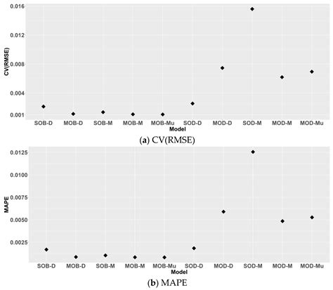 building energy models at different time scales based on multi output machine learning