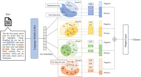 [论文审查] gaprotonet a multi head graph attention based prototypical