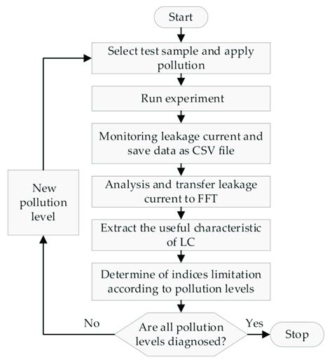 Insulator Condition Diagnosis Using Leakage Current Characteristics
