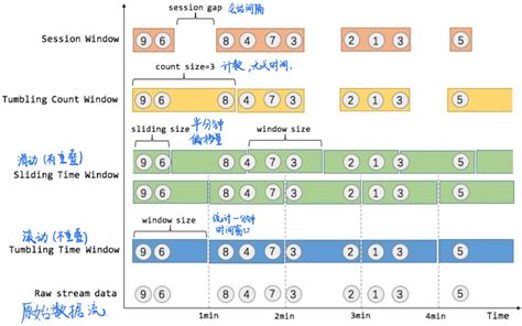 Flink 基础学习之窗口 Window Csdn博客