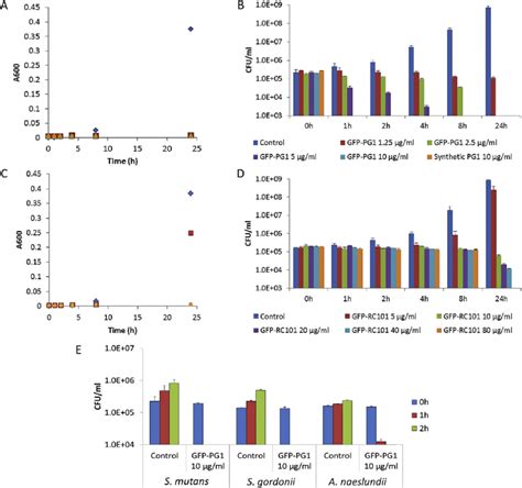 Antimicrobial Activity Of Pmamps Gfp Pg1 And Gfp Rc101 Against