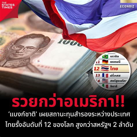 แบงก์ชาติ เผยสถานะทุนสำรองระหว่างประเทศ ไทยรั้งอันดับที่ 12 ของโลก