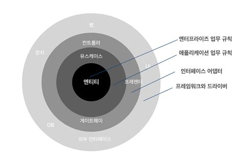 클린 아키텍처 22장 클린 아키텍처 좋은 아키텍처의 특징 By 조지헌 Medium