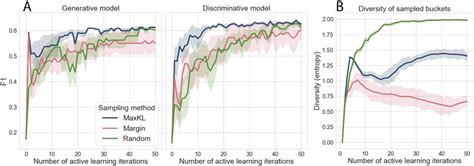Comparison Of The Various Sampling Strategies On The Visual Download Scientific Diagram