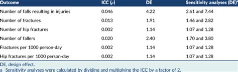 Estimates Of The Icc And Design Effect For Secondary Outcomes