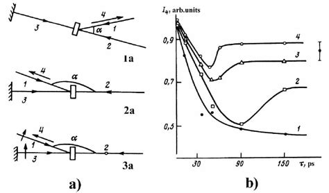 Various Schemes Of Optical Phase Conjugation Experiments With The