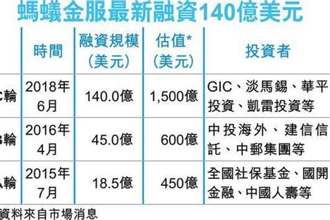 蚂蚁金服再度融资140亿美元，助力阿里巴巴大经济体