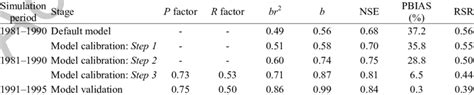 Simulation Statistics For The Calibration And Validation Periods