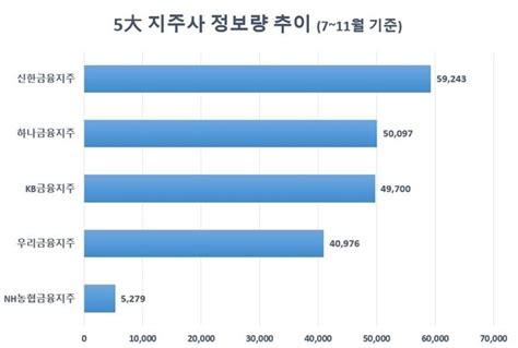 5대 금융지주사 관심도 신한금융·하나금융 순nh농협 최저