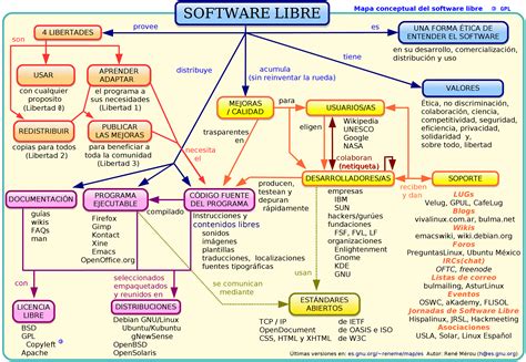 Index Of Docs Free Software Concept Map