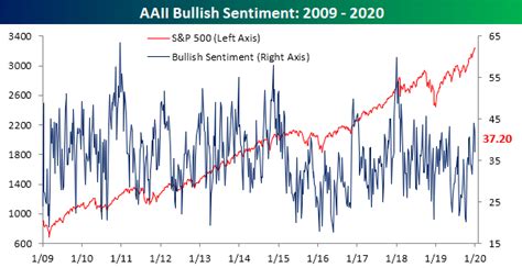 Neutral Sentiment Spike Seeking Alpha