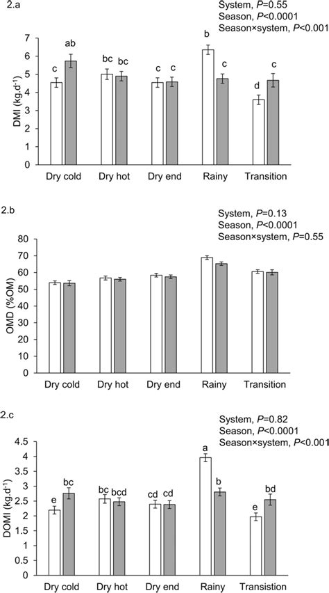Dynamics Of Dry Matter Intake Dmi 2a Organic Matter Digestibility