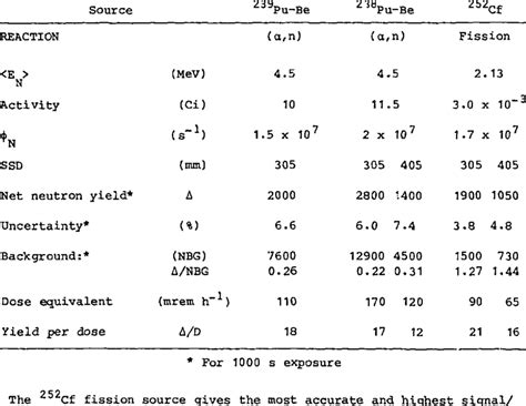 Comparative Data For Neutron Sources Download Table
