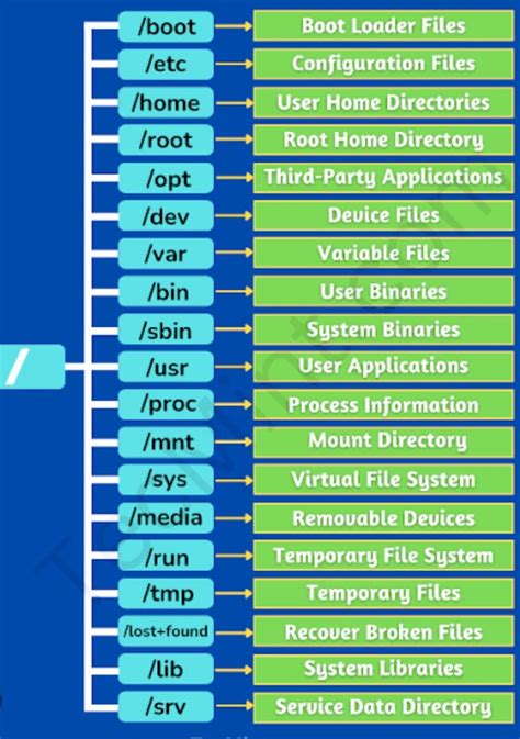 Wasim Khan On Linkedin Linux Directorystructure Techskills