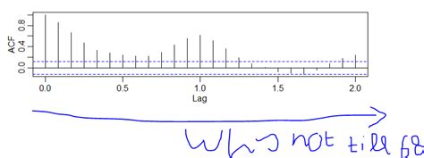 R Acf Monthly Data Stack Overflow