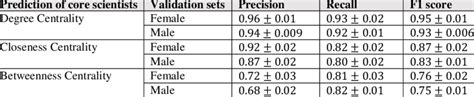 Model Performance Validation For Predicting Core Scientists Using Download Scientific Diagram