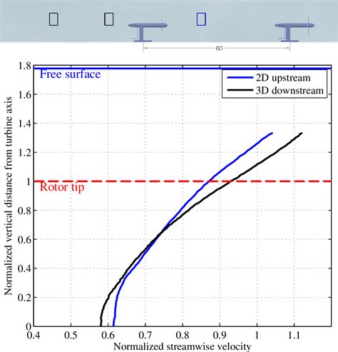 Figure 11 From Marine Hydrokinetic Turbine Array Performance And Wake