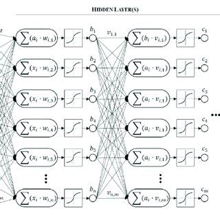 Base Structure Of The Feed Forward Neural Network FNN Used In This Study Download