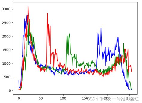 Opencv学习笔记（十二）——绘制颜色直方图以及颜色空间的转换opencv 图像颜色直方图 Csdn博客