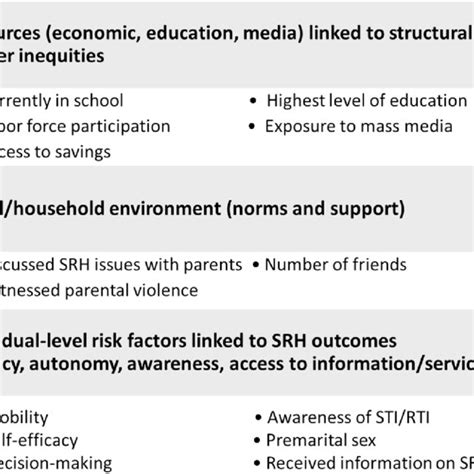 Indicators Selected To Examine Gender Inequities And Adolescent Sexual