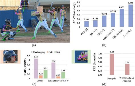 Coco Wholebody Dataset Is The First Large Scale Benchmark For Whole Body Pose Estimation It Is