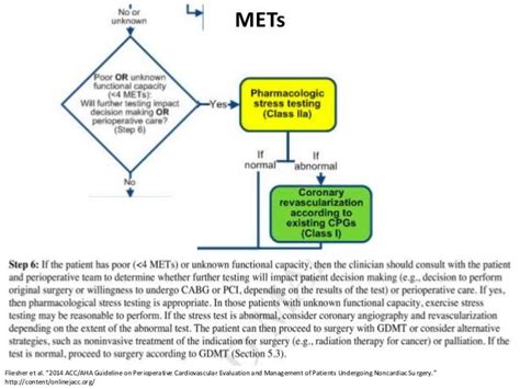 Pre Op Evaluation Of Cardiac Pts For Non Cardiac Surgery
