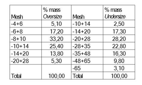 Solved From The Sieve Analysis Data In The Previous Slide