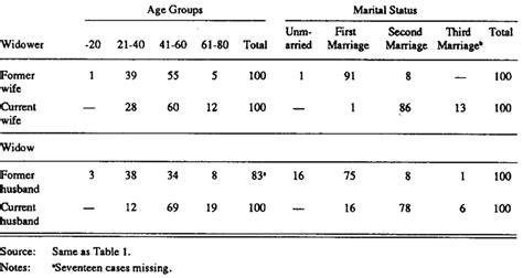 Widows By Age Groups And Marital Status Download Table