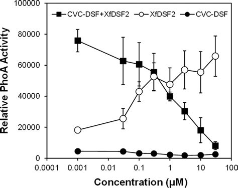 Alkaline Phosphatase Activity Exhibited By The Xylella Fastidiosa Based