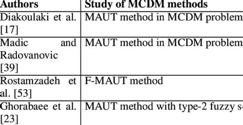Maut And Critic Methods In Mcdm Tech Niques Download Scientific Diagram