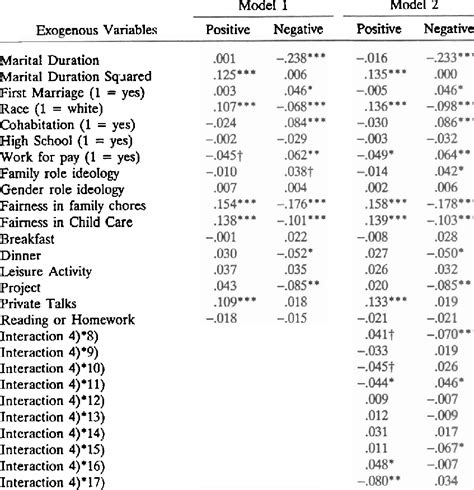 Maximum Likelihood Estimates Of Seemingly Unrelated Regressions Download Table