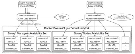 Docker Swarm Cluster Code Samples Microsoft Learn