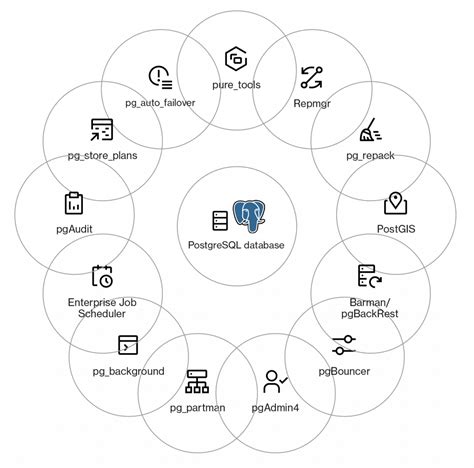 PostgresPURE Is Ready For PostgreSQL 15 Splendid Data