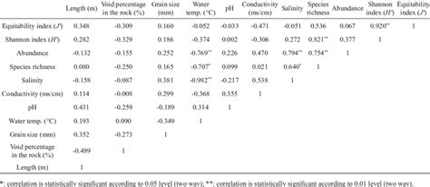 Pearson Correlation Matrix For The Benthic Polychaete Parameters And