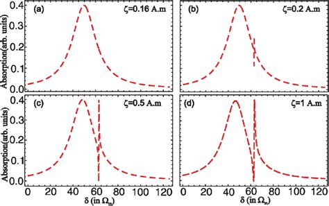 the absorption profile of the output probe field versus probe field
