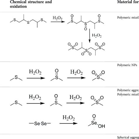 Main Ros Responsive Solubility Switch Ddss Yao Et Al 2019