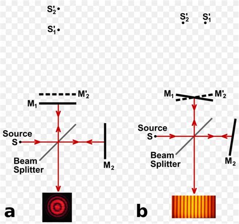 Michelsonmorley Experiment Michelson Interferometer Light